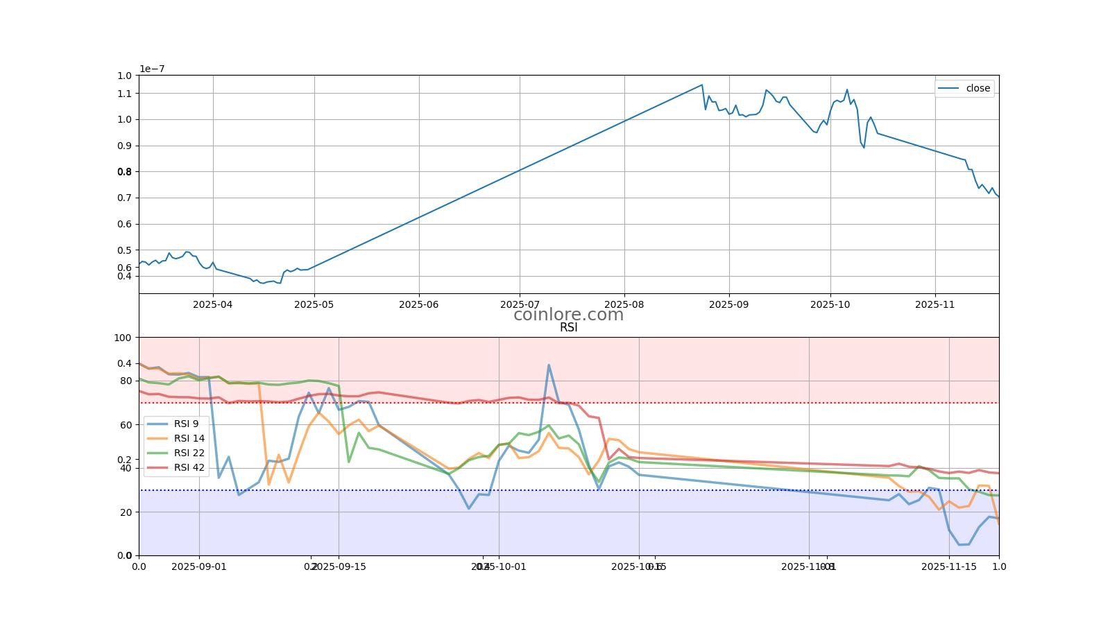 Advantis RSI indicator