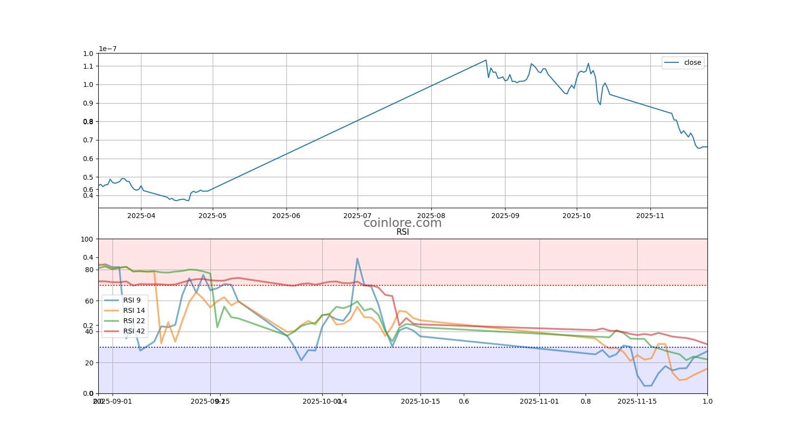 Advantis RSI indicator
