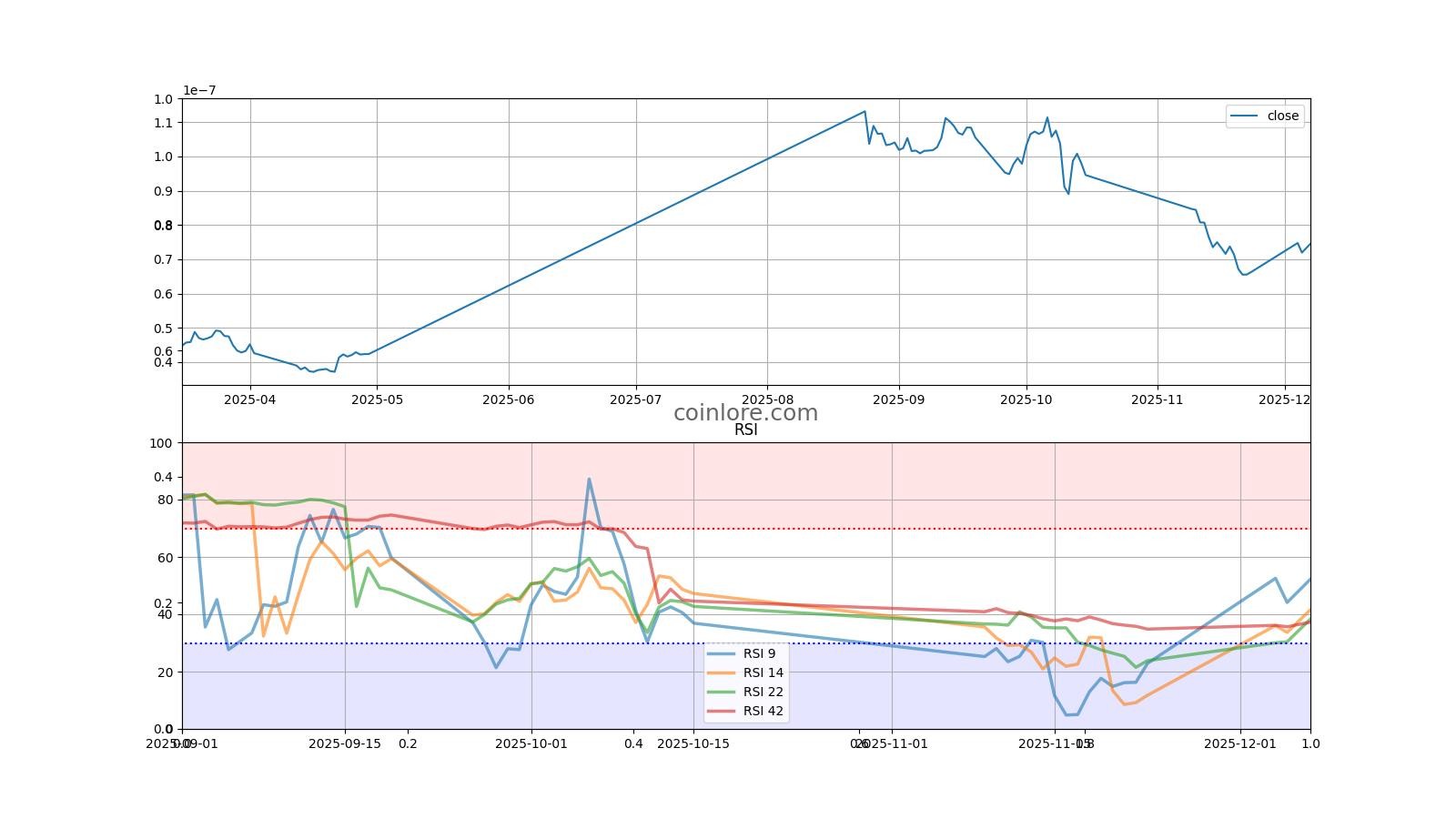 Advantis RSI indicator
