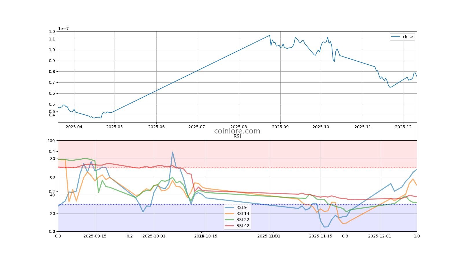 Advantis RSI indicator
