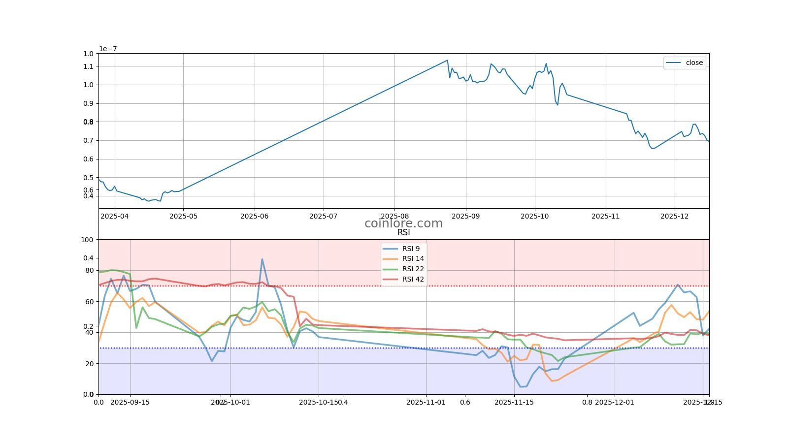 Advantis RSI indicator