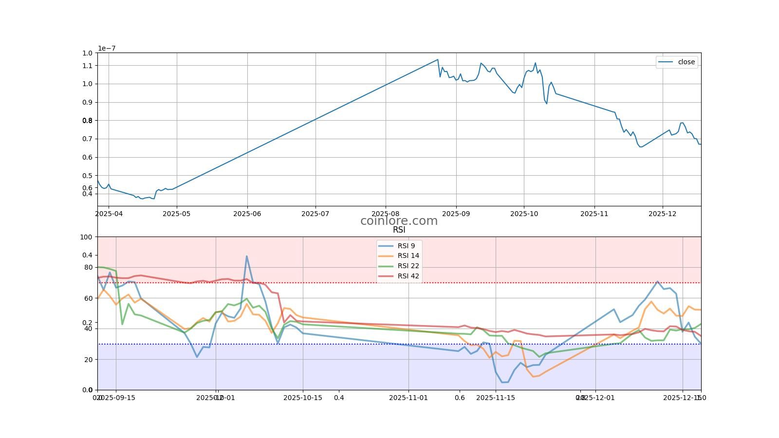 Advantis RSI indicator