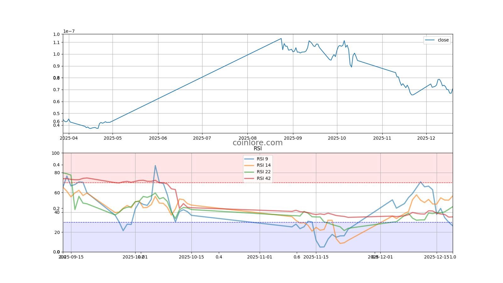 Advantis RSI indicator