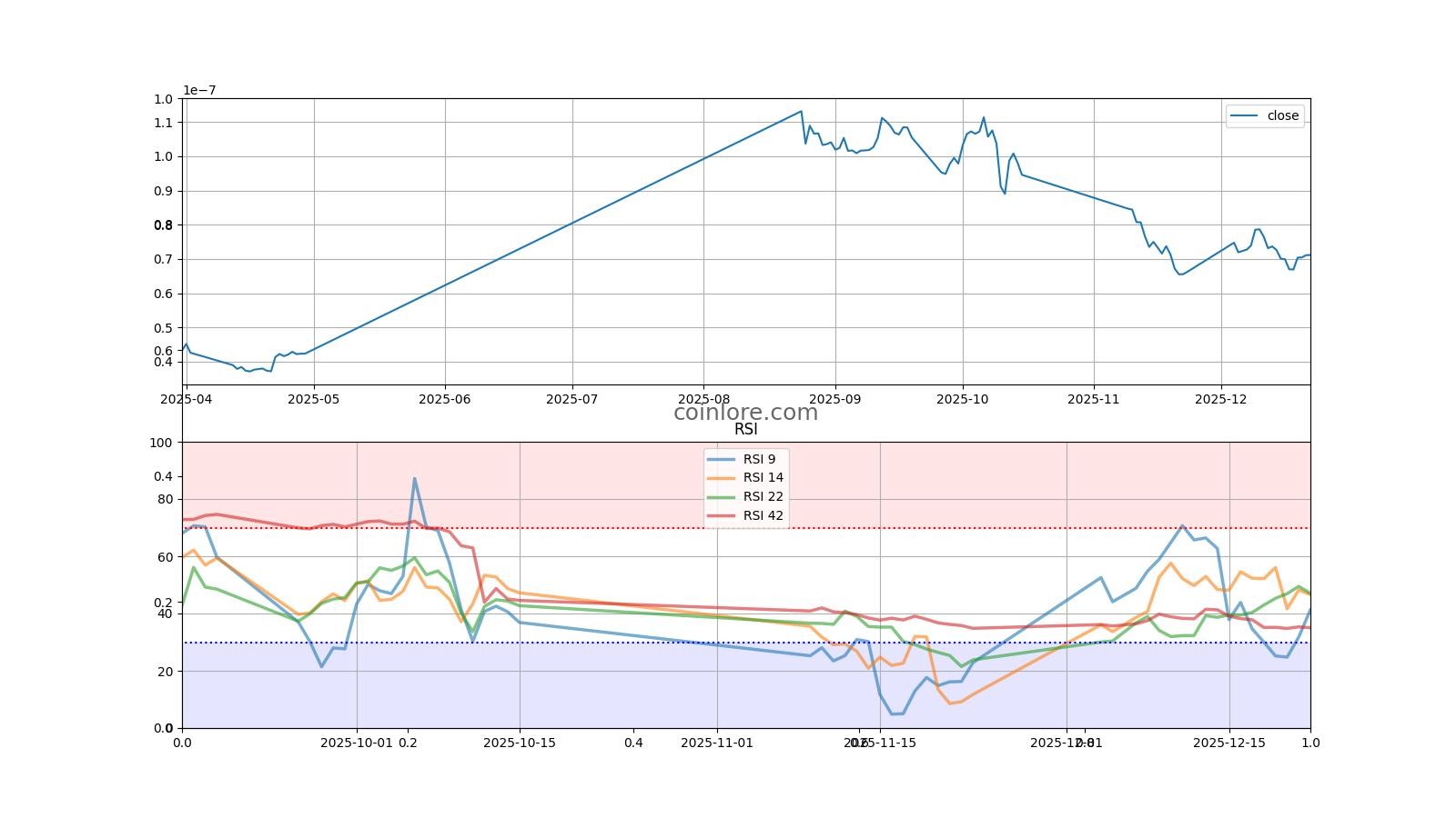 Advantis RSI indicator