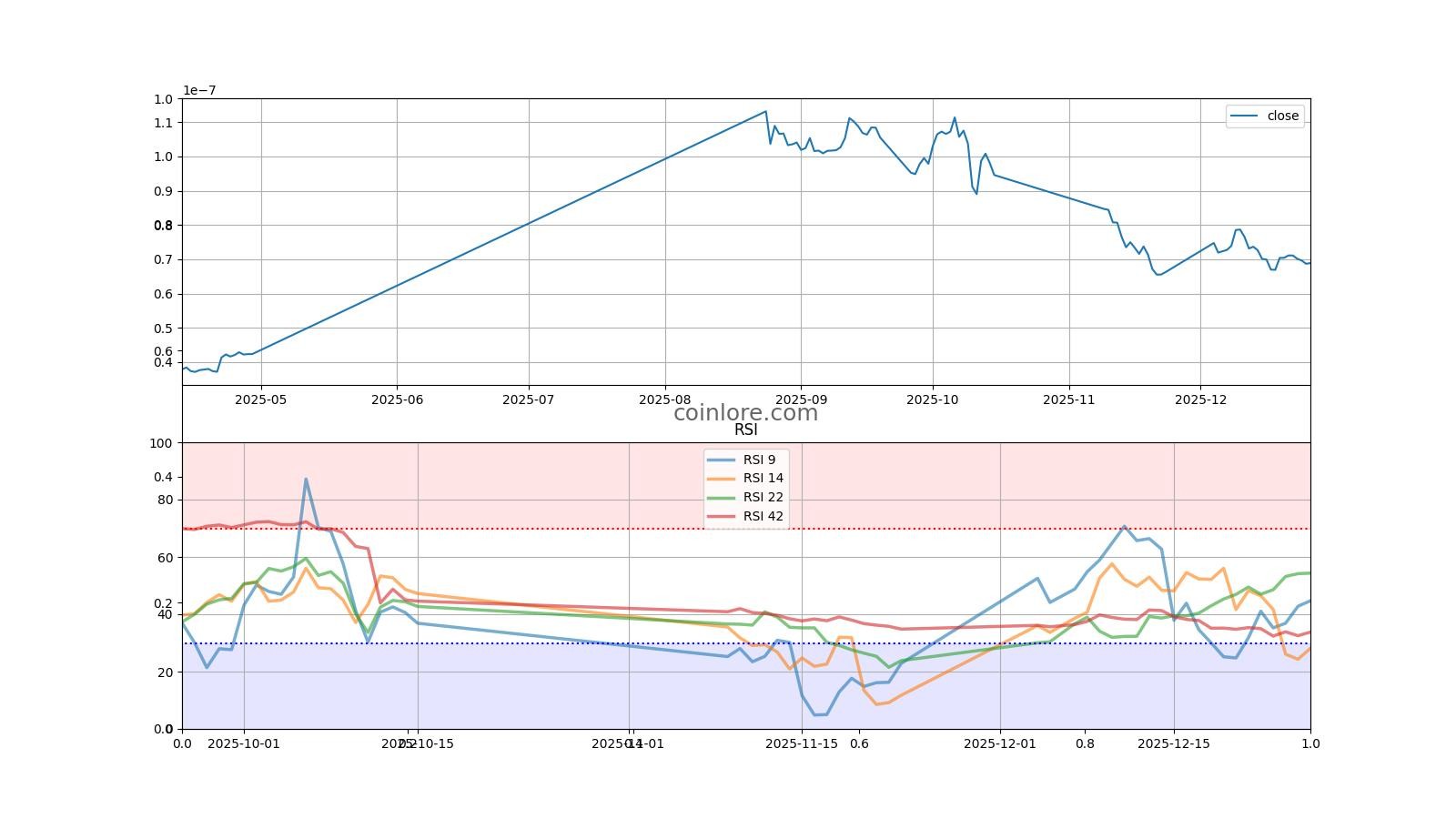 Advantis RSI indicator