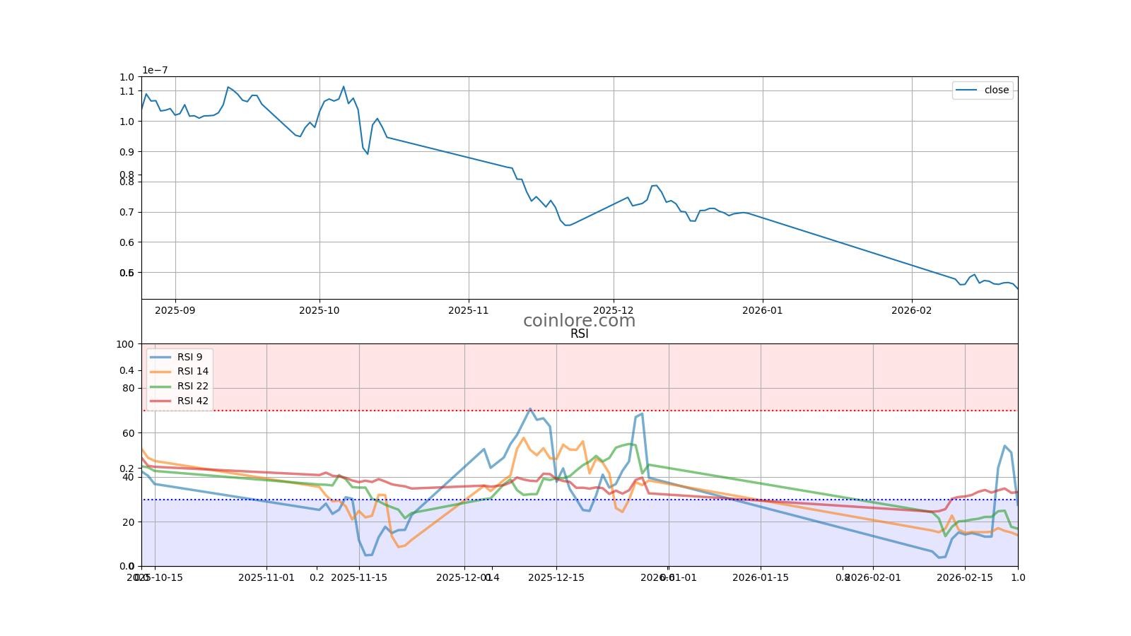 Advantis RSI indicator