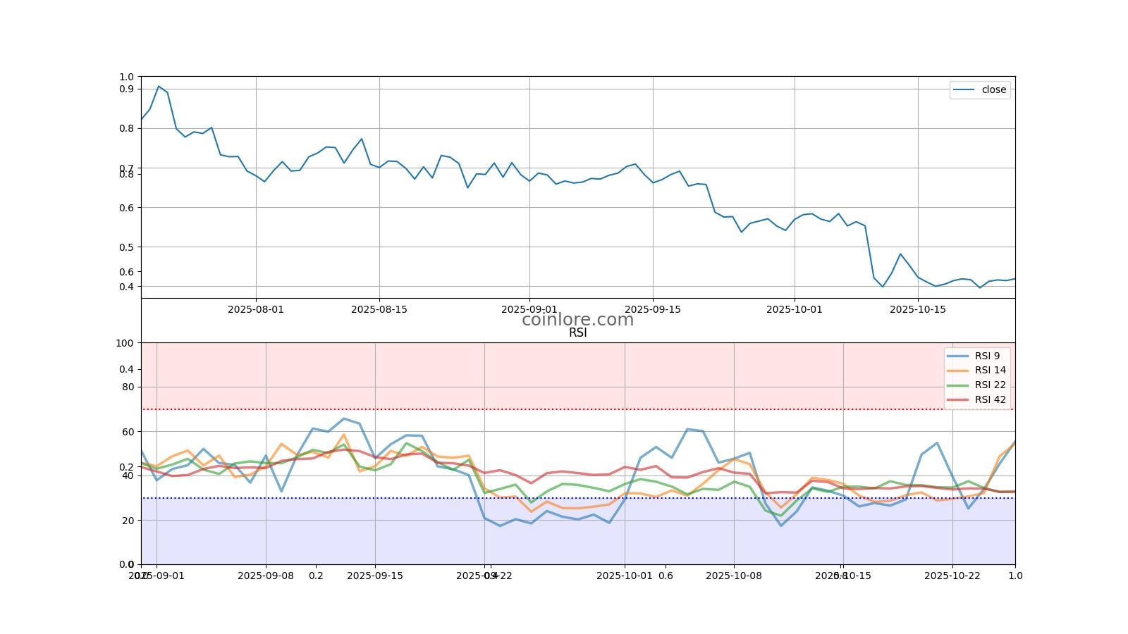 Adventure Gold RSI indicator