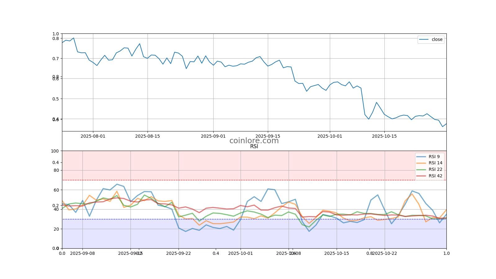 Adventure Gold RSI indicator