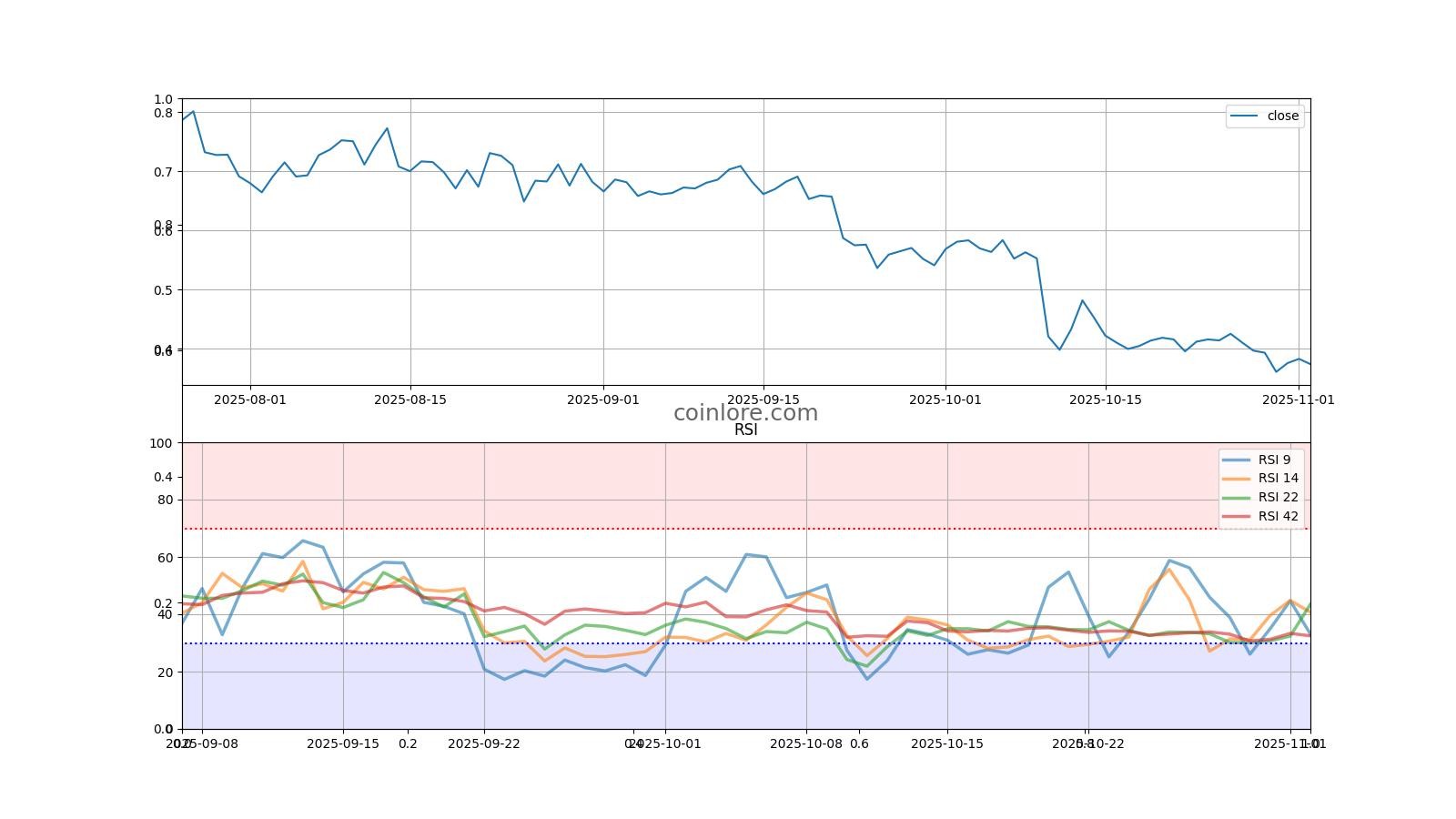 Adventure Gold RSI indicator