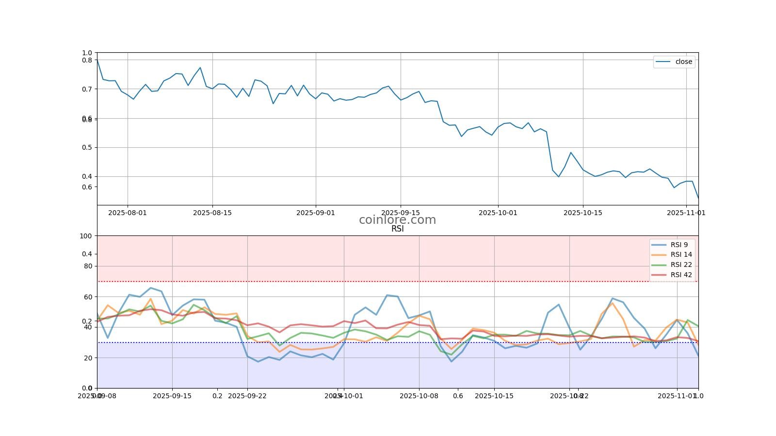 Adventure Gold RSI indicator