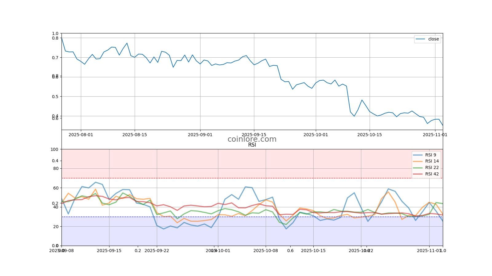 Adventure Gold RSI indicator