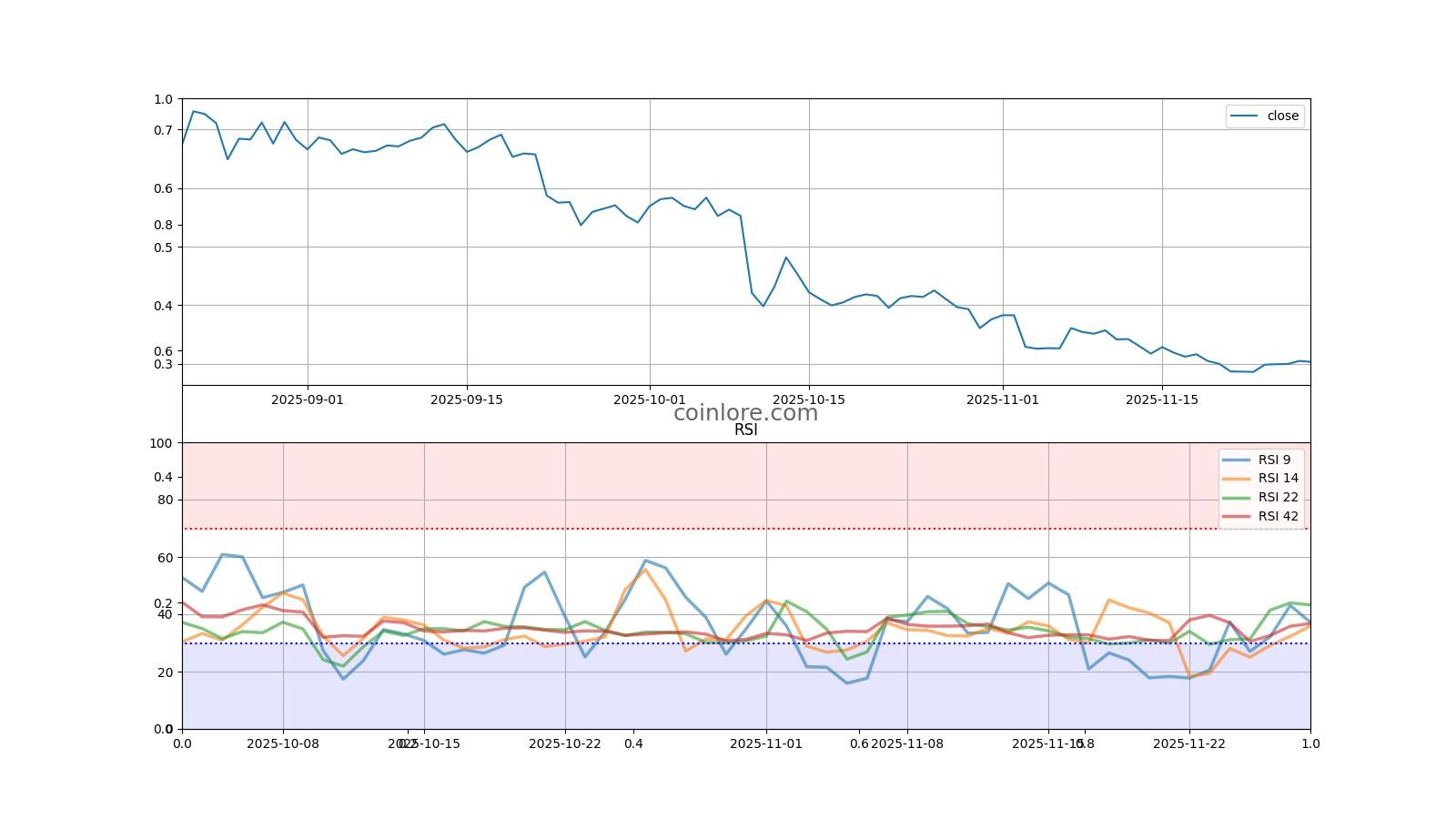 Adventure Gold RSI indicator