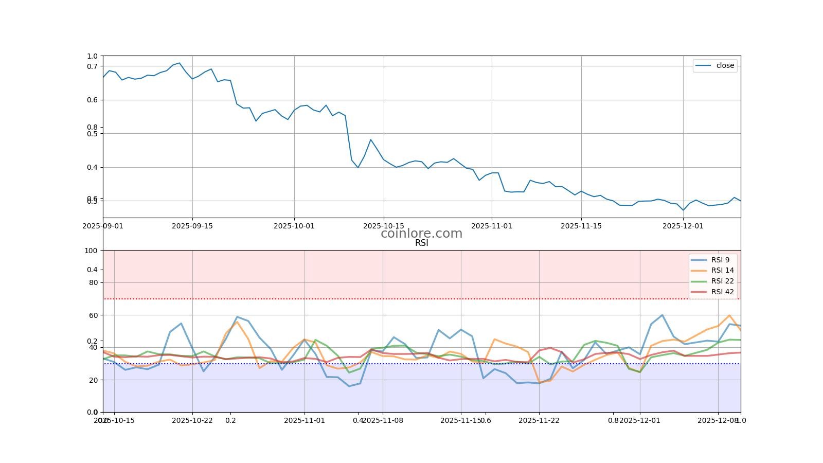 Adventure Gold RSI indicator