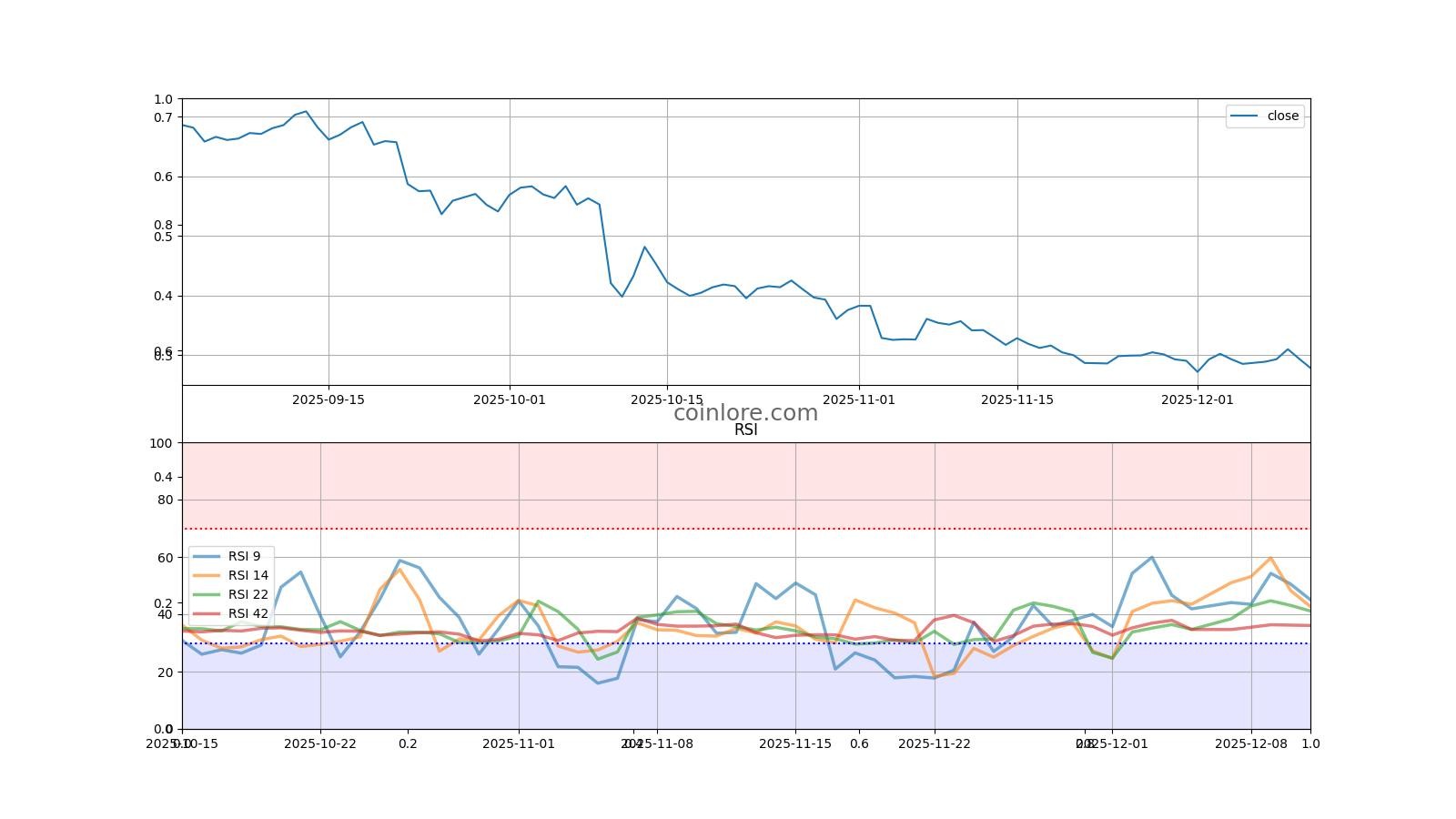 Adventure Gold RSI indicator
