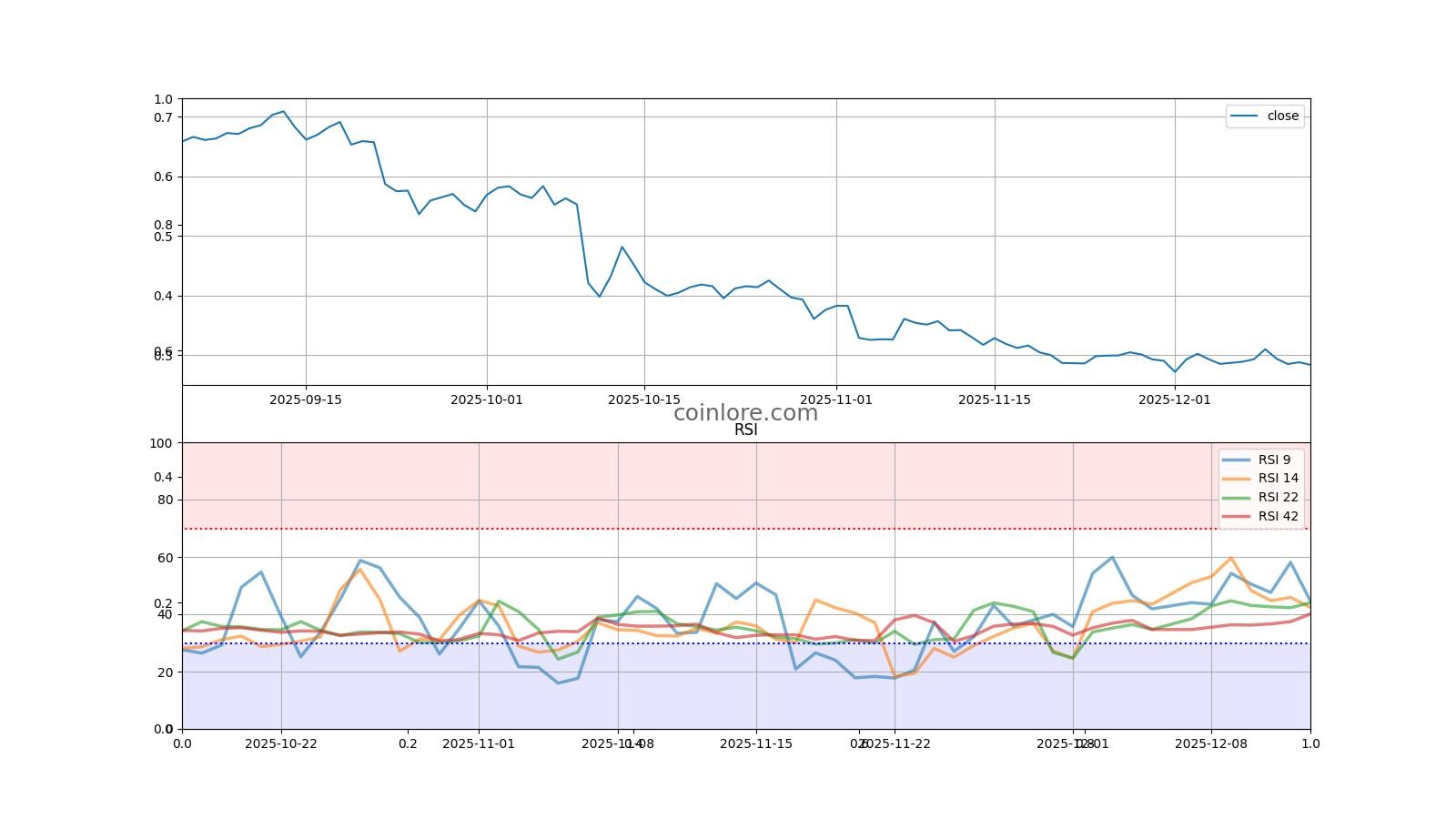Adventure Gold RSI indicator