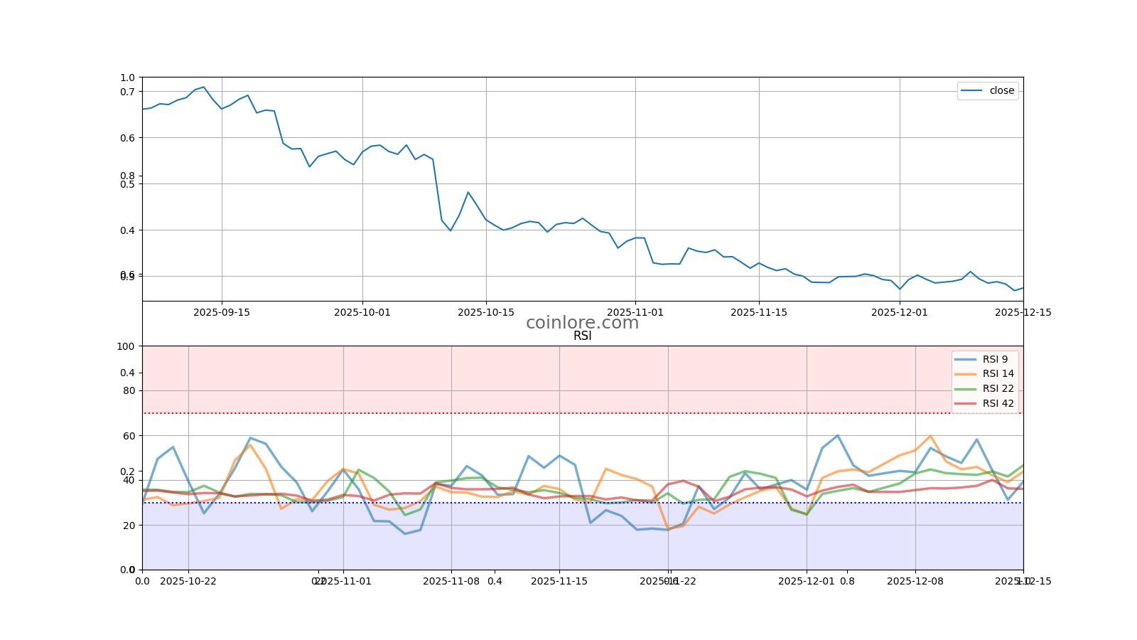 Adventure Gold RSI indicator