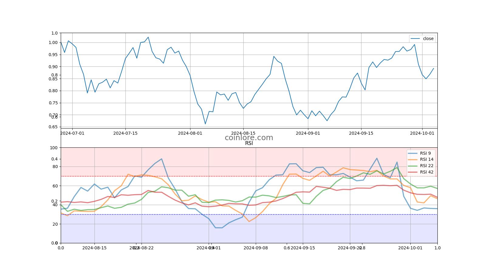 Adventure Gold RSI indicator