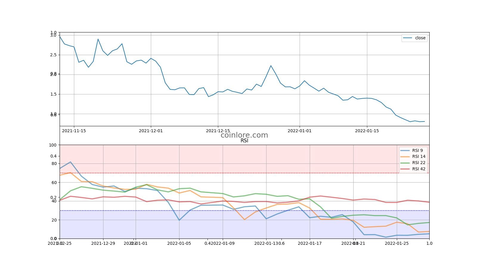Adventure Gold RSI indicator