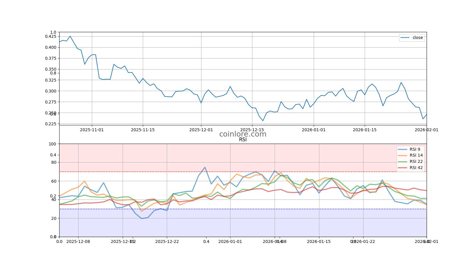 Adventure Gold RSI indicator
