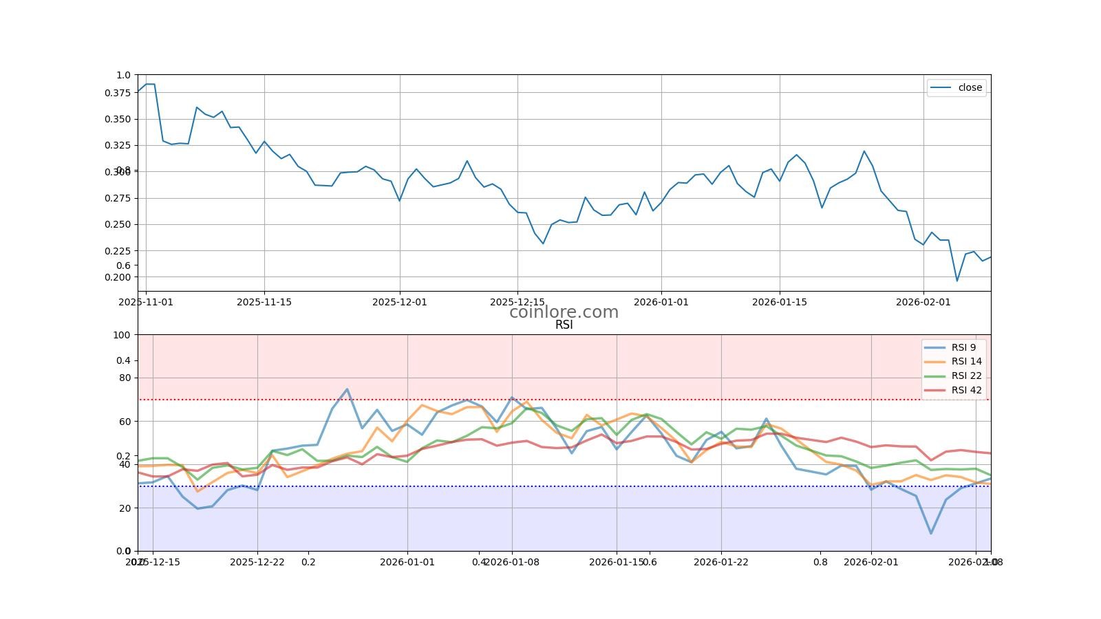 Adventure Gold RSI indicator