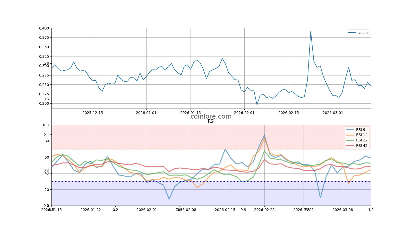 Adventure Gold RSI indicator