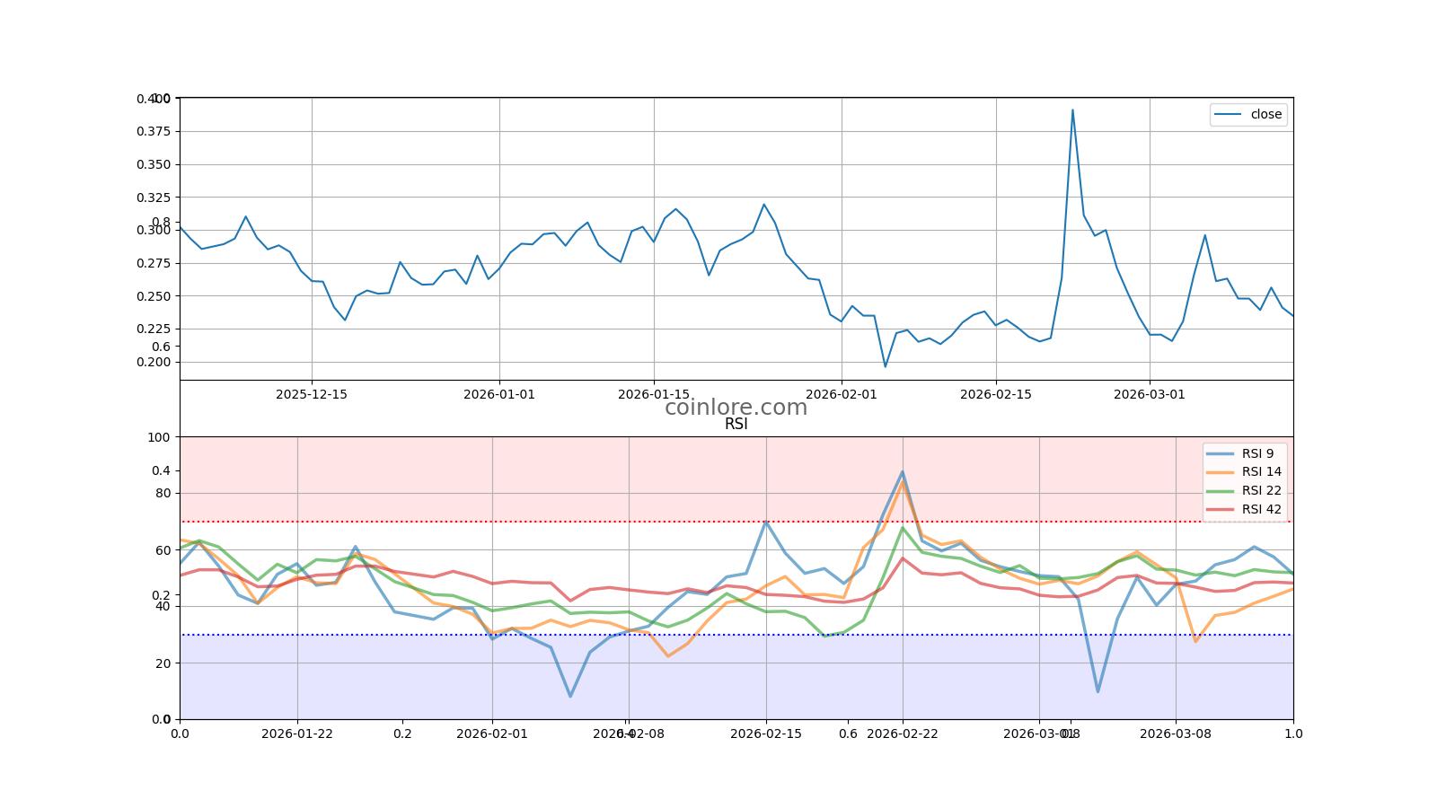 Adventure Gold RSI indicator