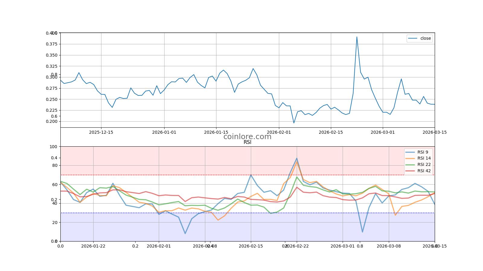 Adventure Gold RSI indicator