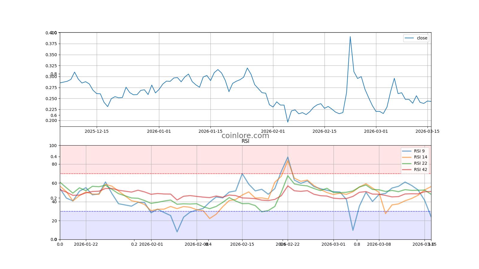 Adventure Gold RSI indicator