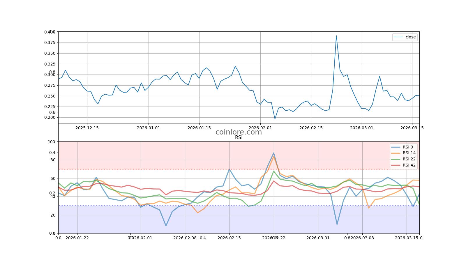 Adventure Gold RSI indicator