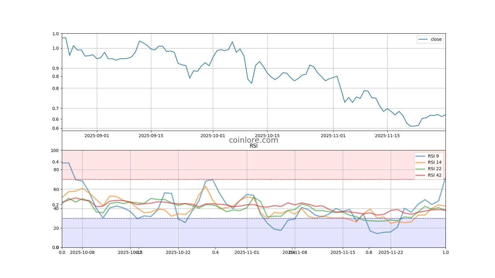 Advertise Coin RSI indicator