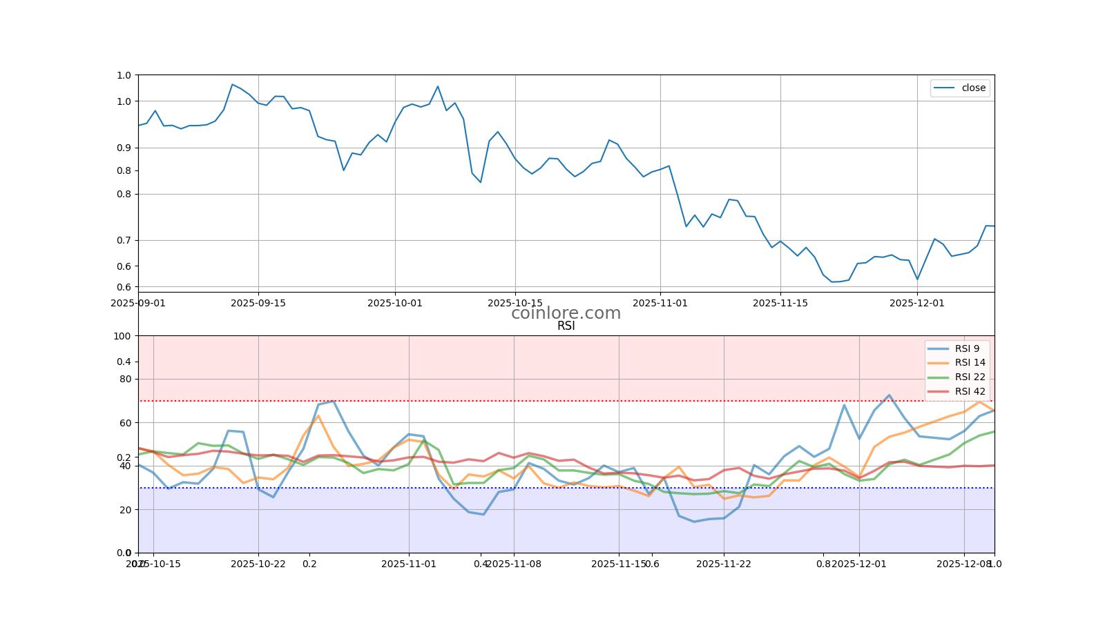 Advertise Coin RSI indicator