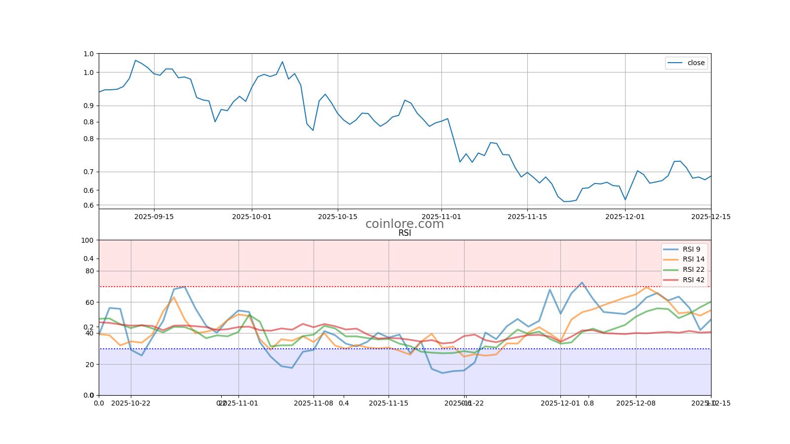 Advertise Coin RSI indicator