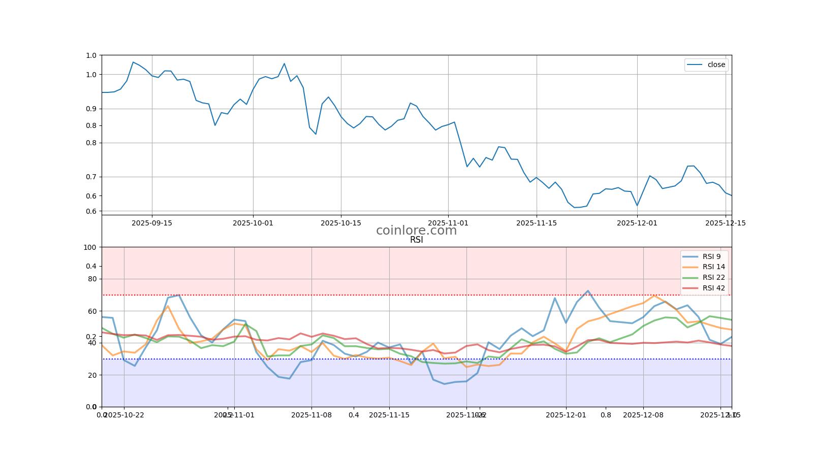Advertise Coin RSI indicator