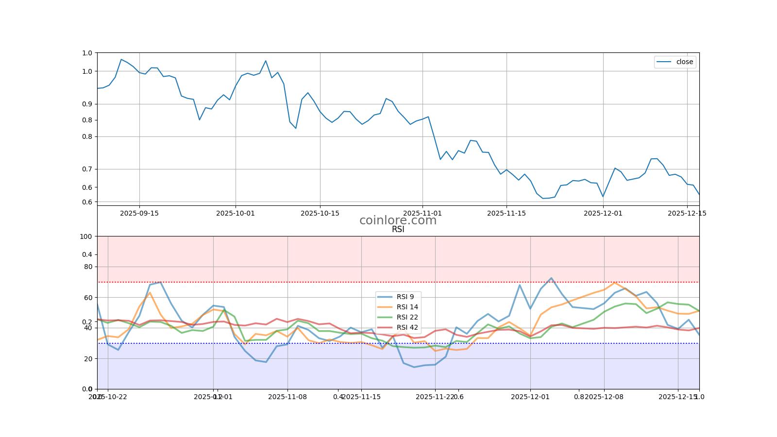 Advertise Coin RSI indicator