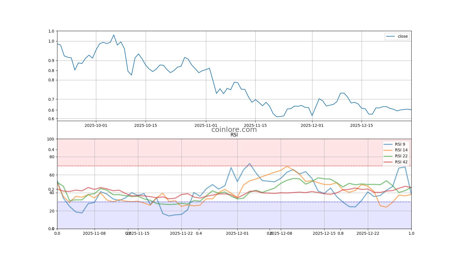 Advertise Coin RSI indicator