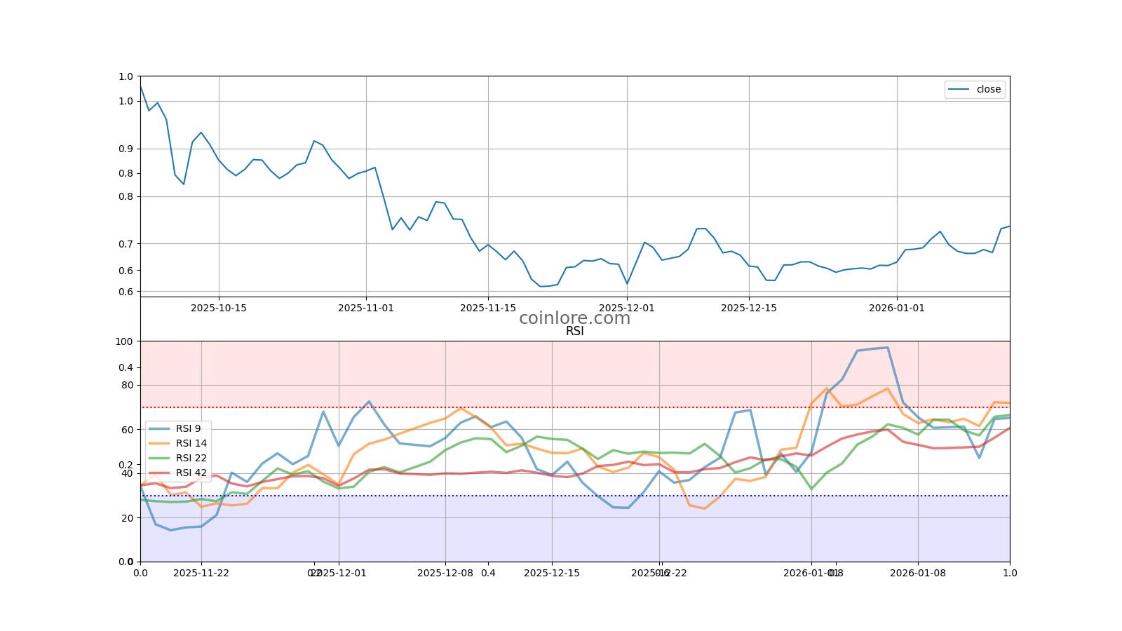 Advertise Coin RSI indicator