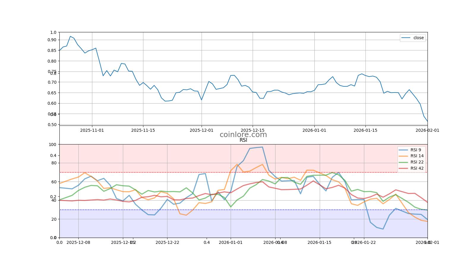 Advertise Coin RSI indicator