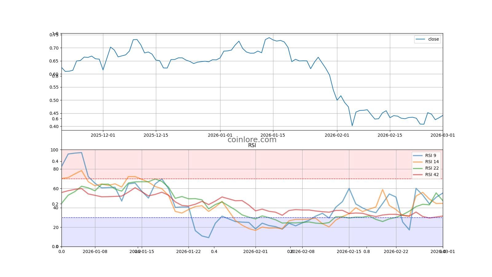 Advertise Coin RSI indicator
