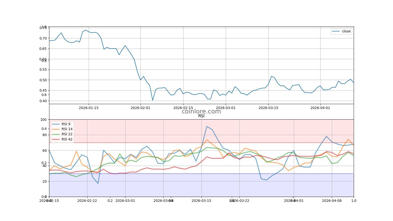 Advertise Coin RSI indicator