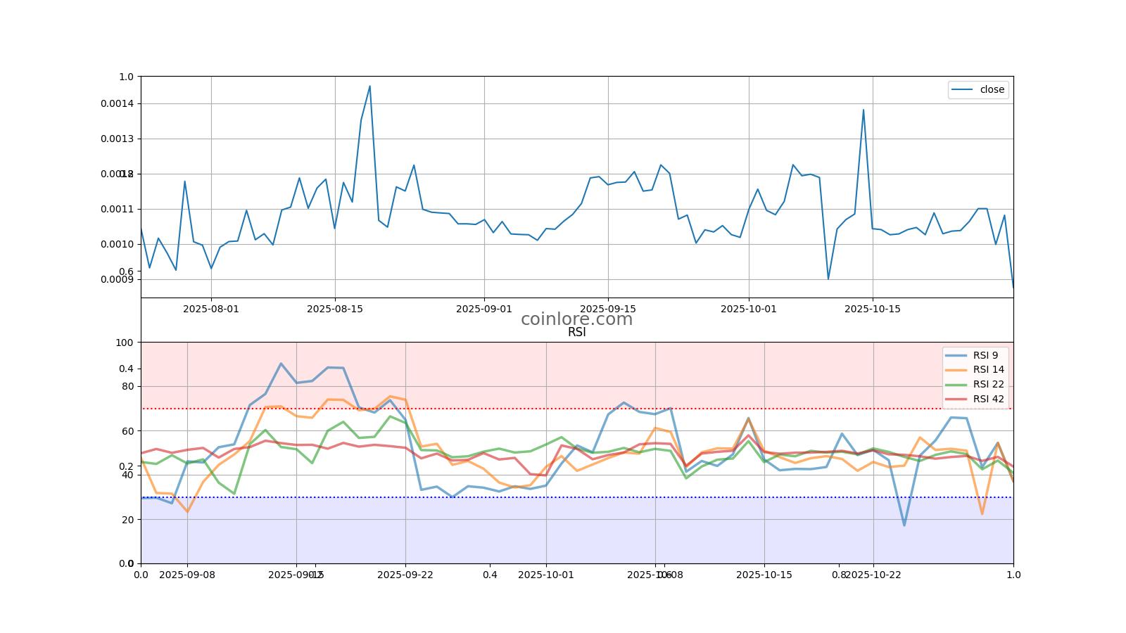 Adzcoin RSI indicator