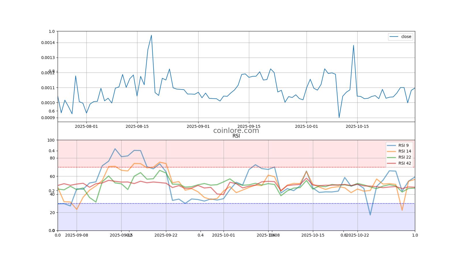 Adzcoin RSI indicator
