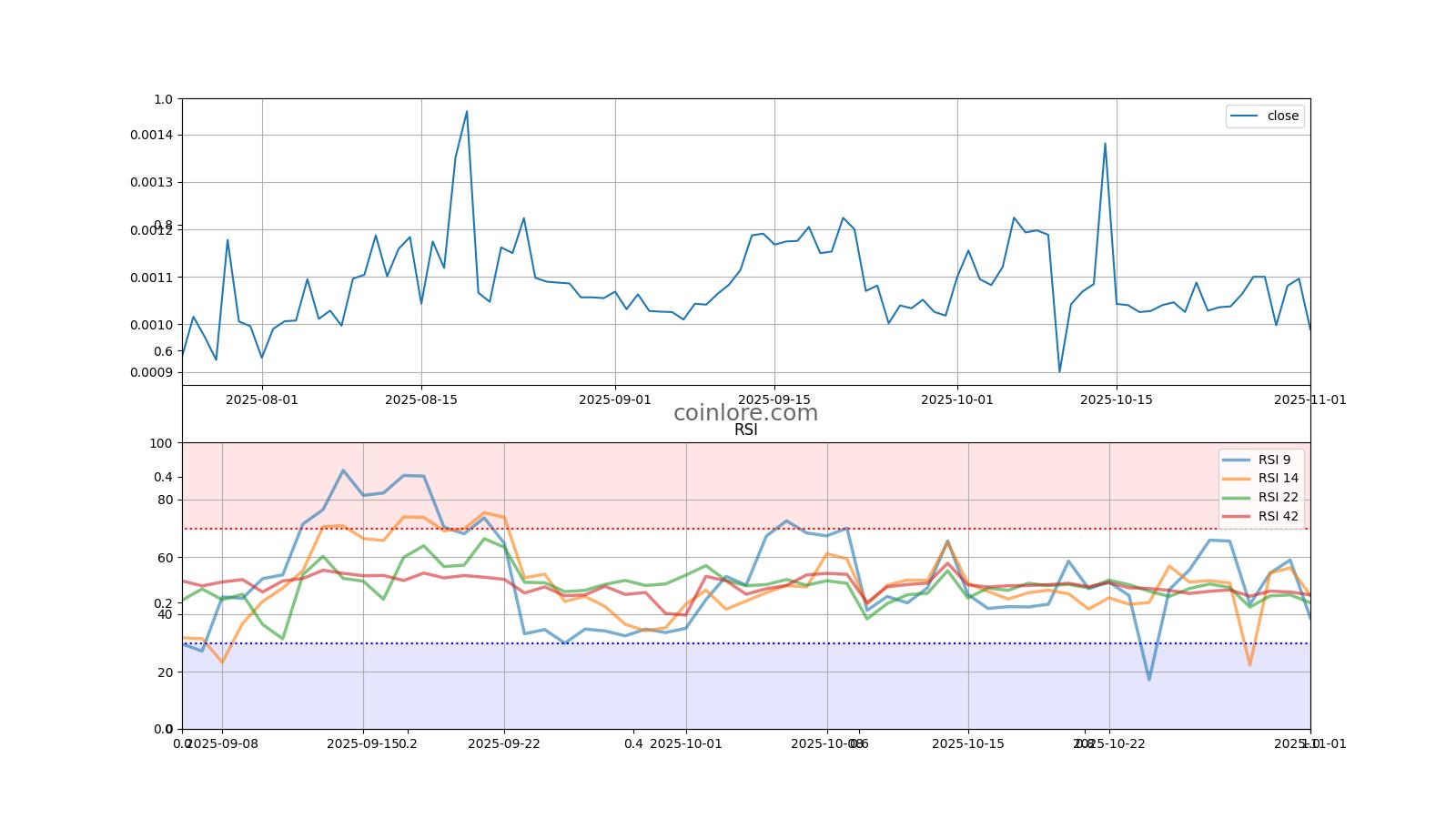 Adzcoin RSI indicator