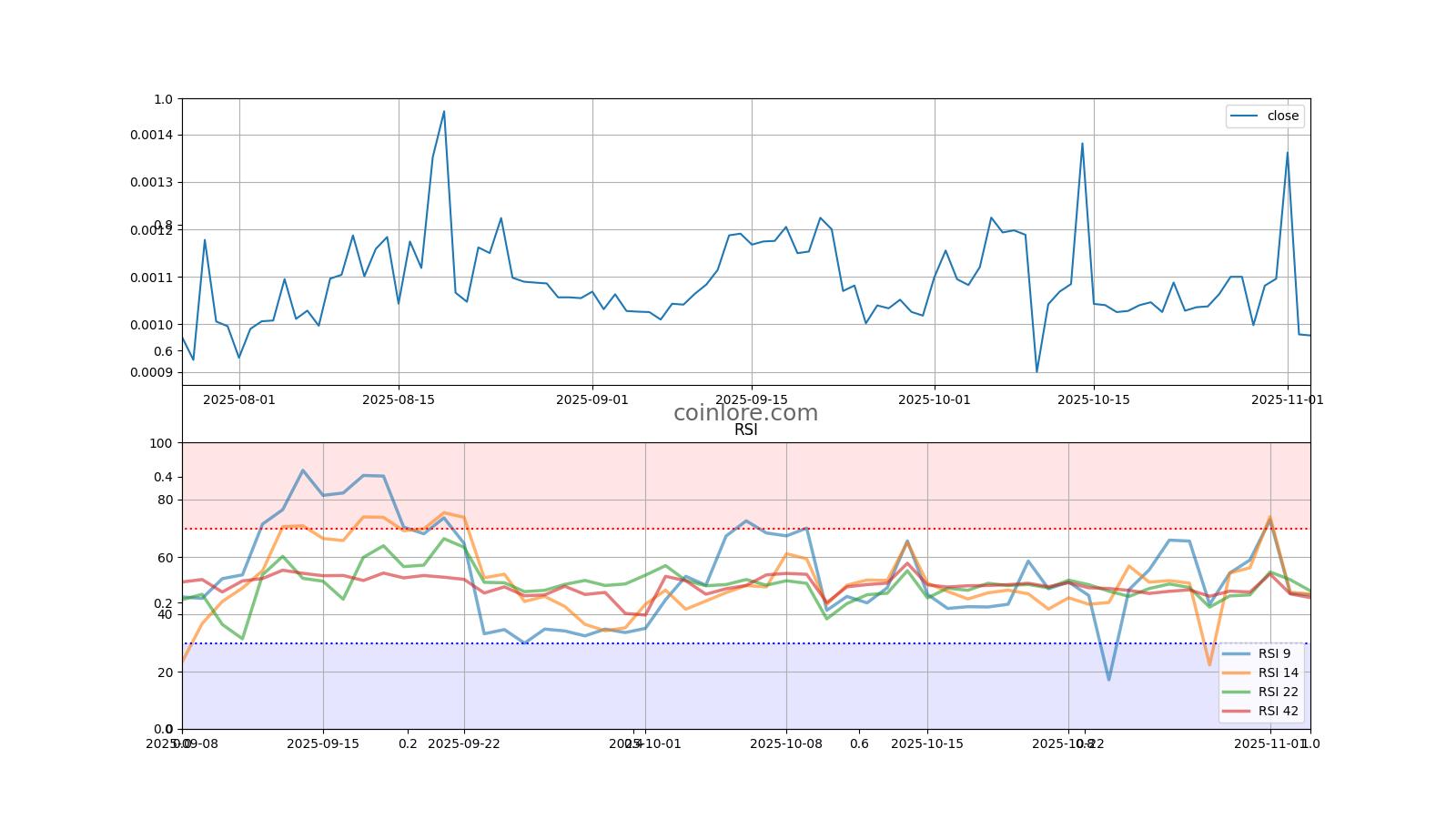 Adzcoin RSI indicator