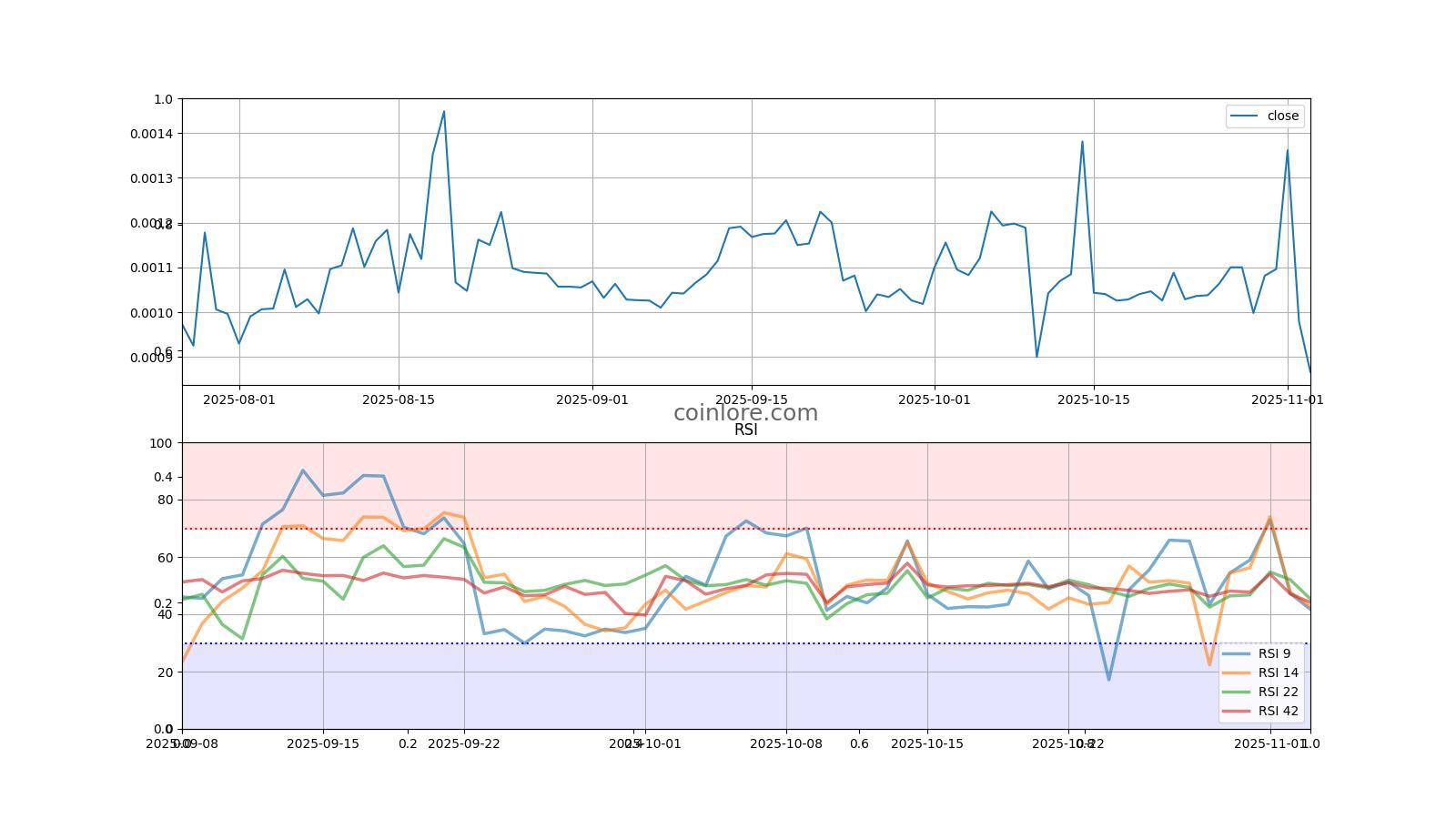 Adzcoin RSI indicator