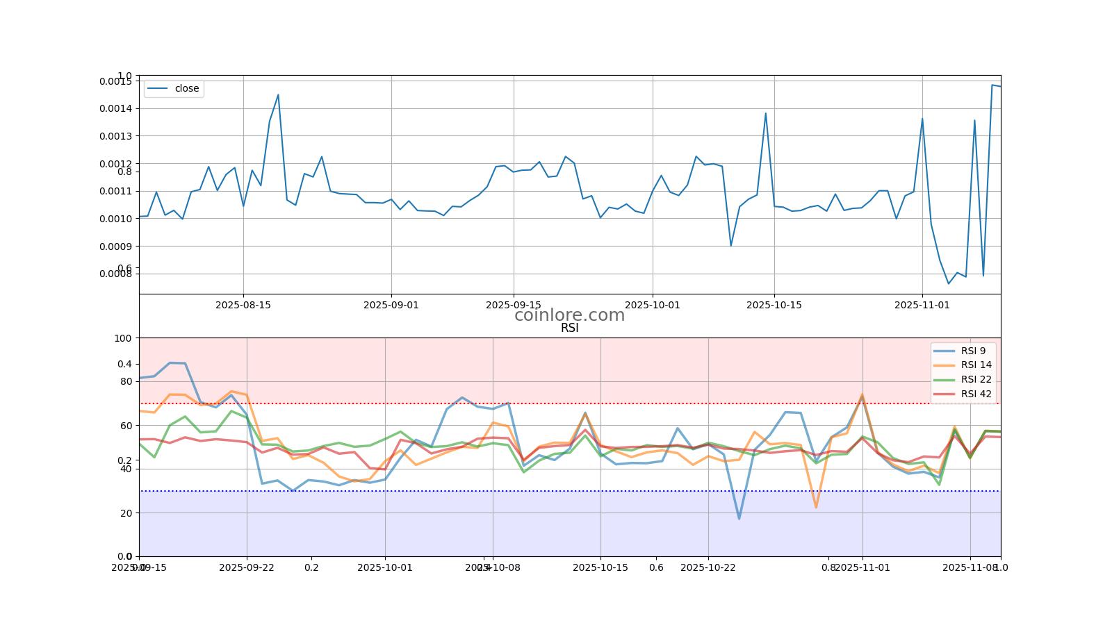 Adzcoin RSI indicator