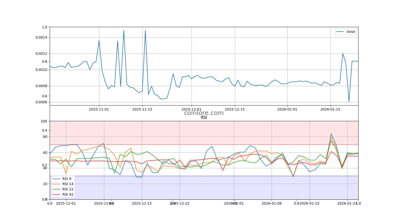 Adzcoin RSI indicator