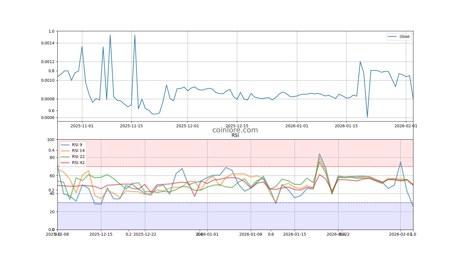 Adzcoin RSI indicator