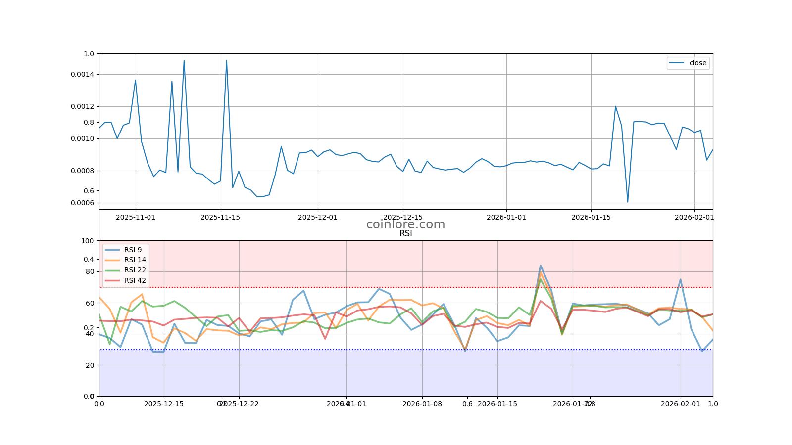 Adzcoin RSI indicator