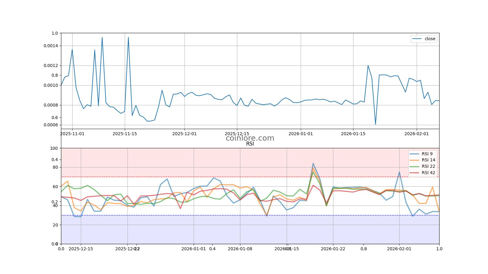 Adzcoin RSI indicator