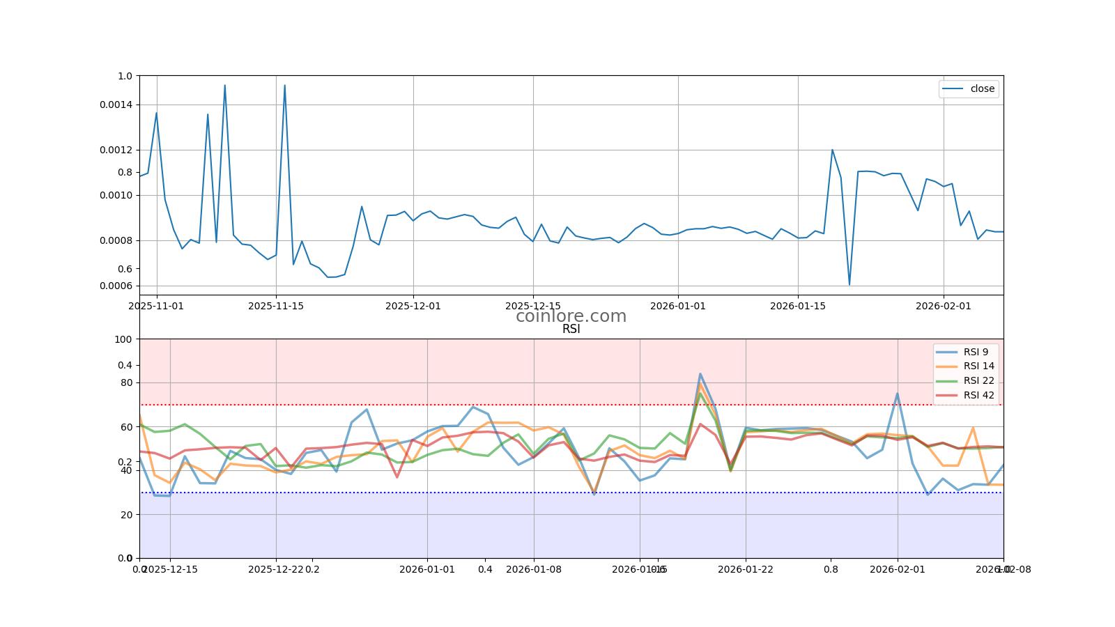 Adzcoin RSI indicator
